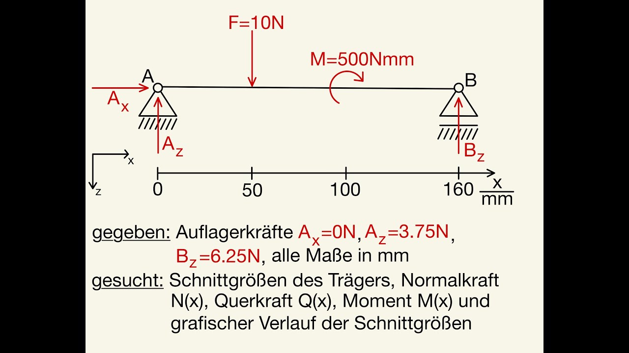 Schnittgrößen berechnen Normalkraft Querkraft Moment N(x) Q(x) M(x ...