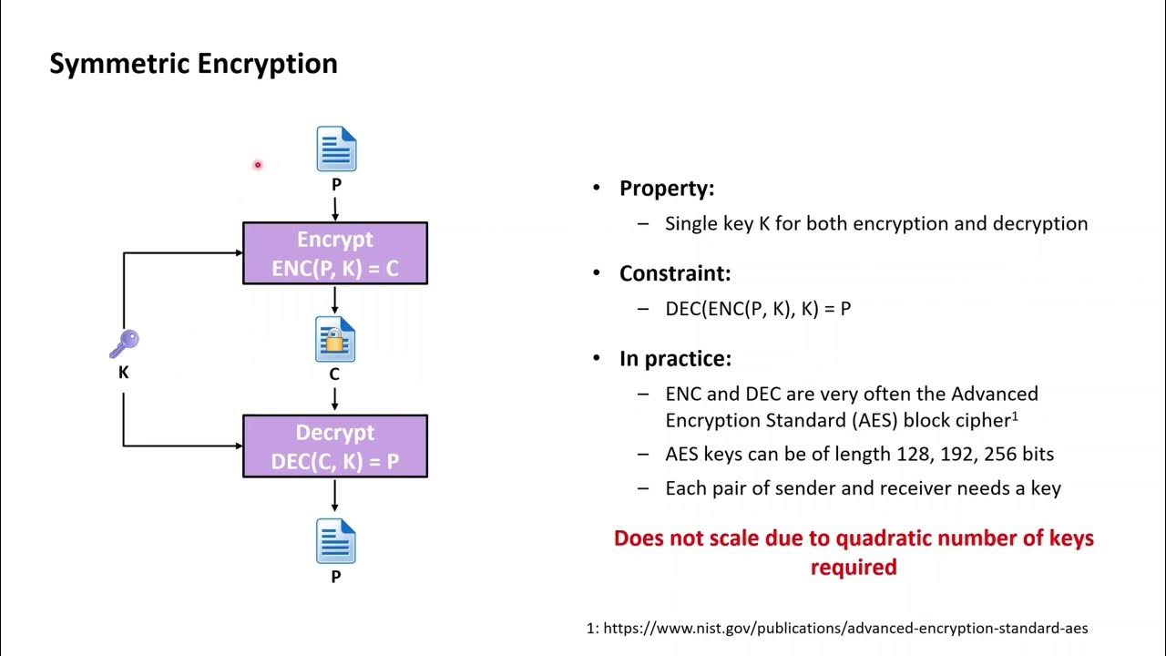 X.509 PKI with OpenSSL 3: Confidentiality with encryption - YouTube