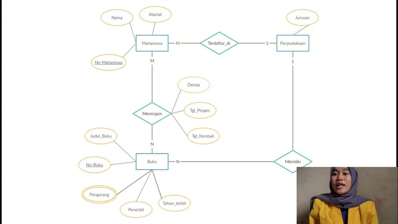 TUGAS UTS MATKUL SISTEM BASIS DATA “ENTITY RELATIONSHIP DIAGRAM (ERD) PERPUSTAKAAN” - YouTube