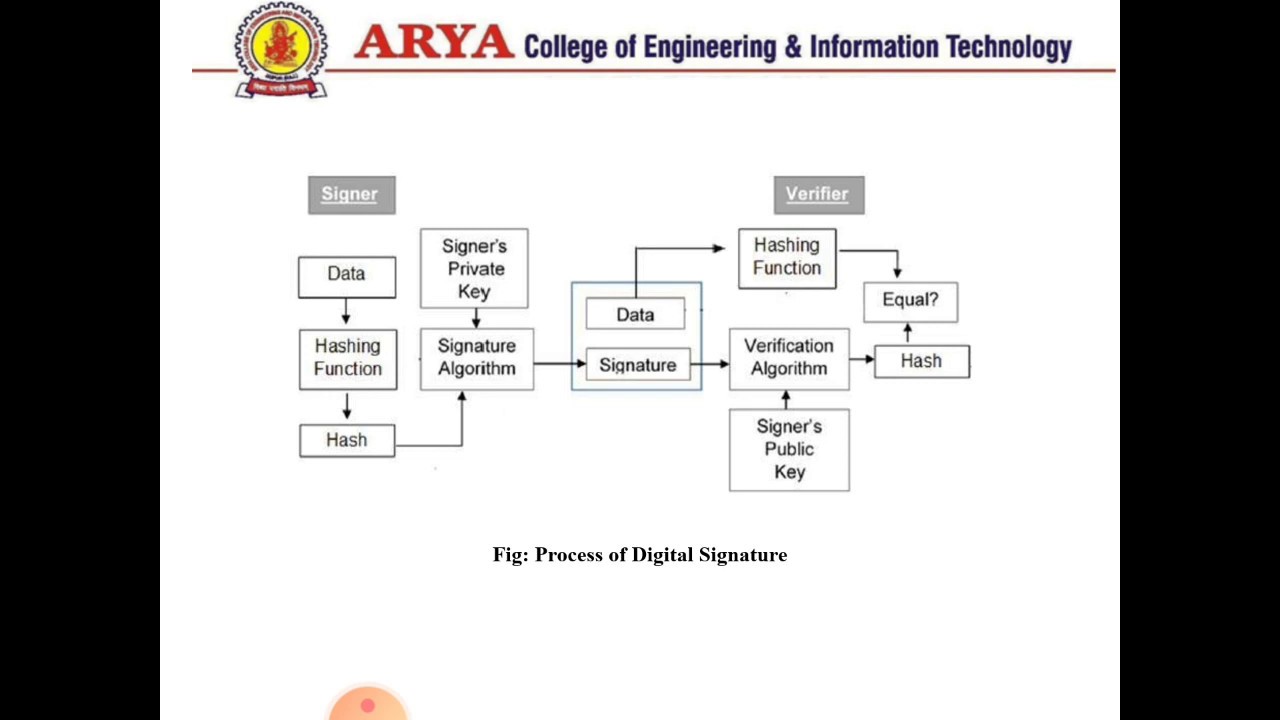 ISS - Unit-4 Digital Signature Algorithm & ElGamal Algorithm for Digital Signature By-Archana ...