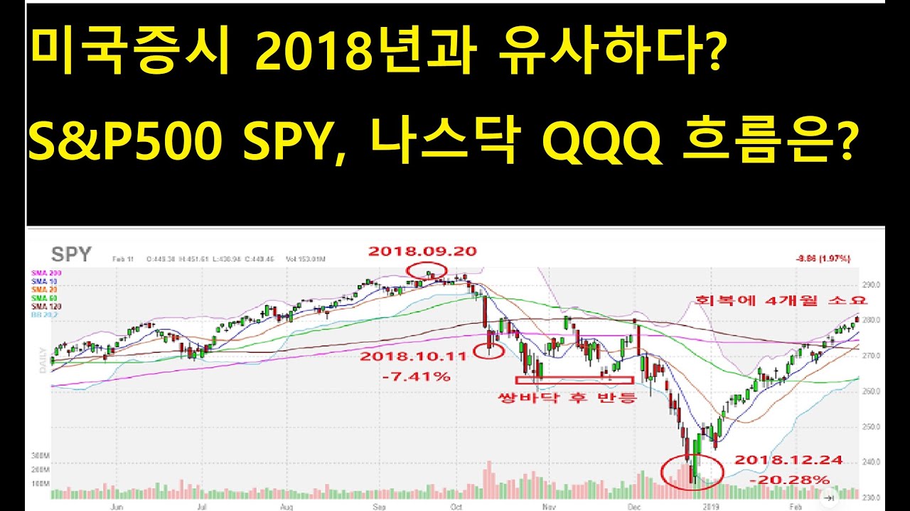 미국증시 2018년과 유사하다? 나스닥 QQQ ETF, S&P500 SPY ETF 흐름은? - YouTube