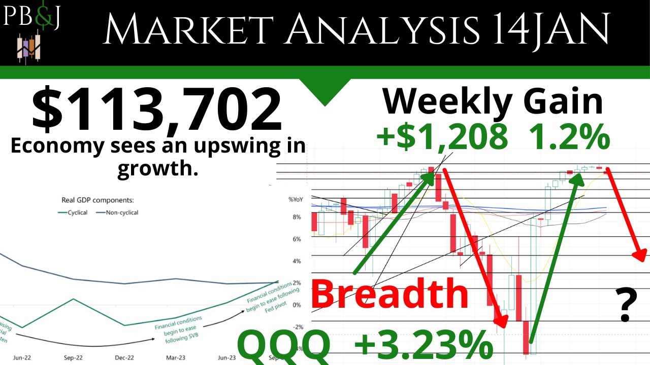 Economic Upswing Led by Cyclicals. Technical Analysis SPY QQQ IWM AAPL ...