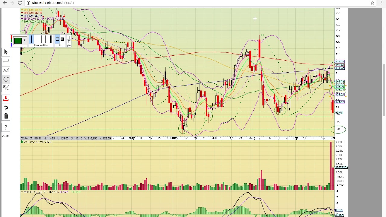 $ZGNX $GWPH Charts 10/2/17 - MyChartCoach.com Technical Analysis Video - - YouTube
