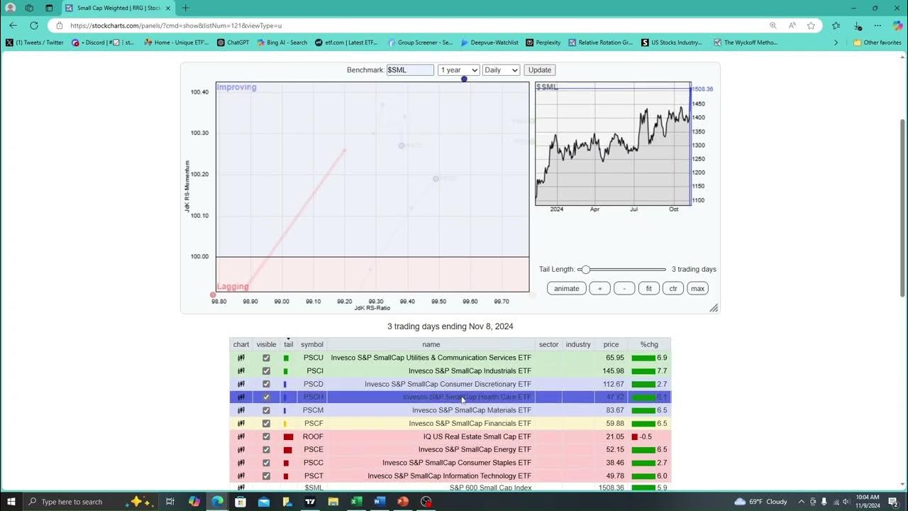 Small Caps Relative Rotation Graph (RRG) a deeper look... - YouTube
