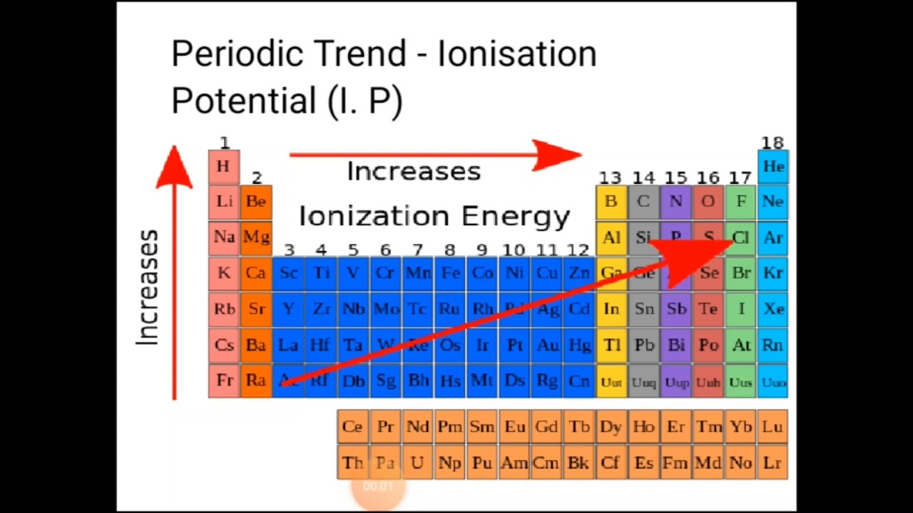 PART-3 Of Periodic Classification Of Elements Class-10th | Modern ...
