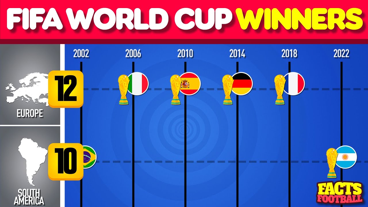 Fifa World Cup WINNERS by Continents - YouTube