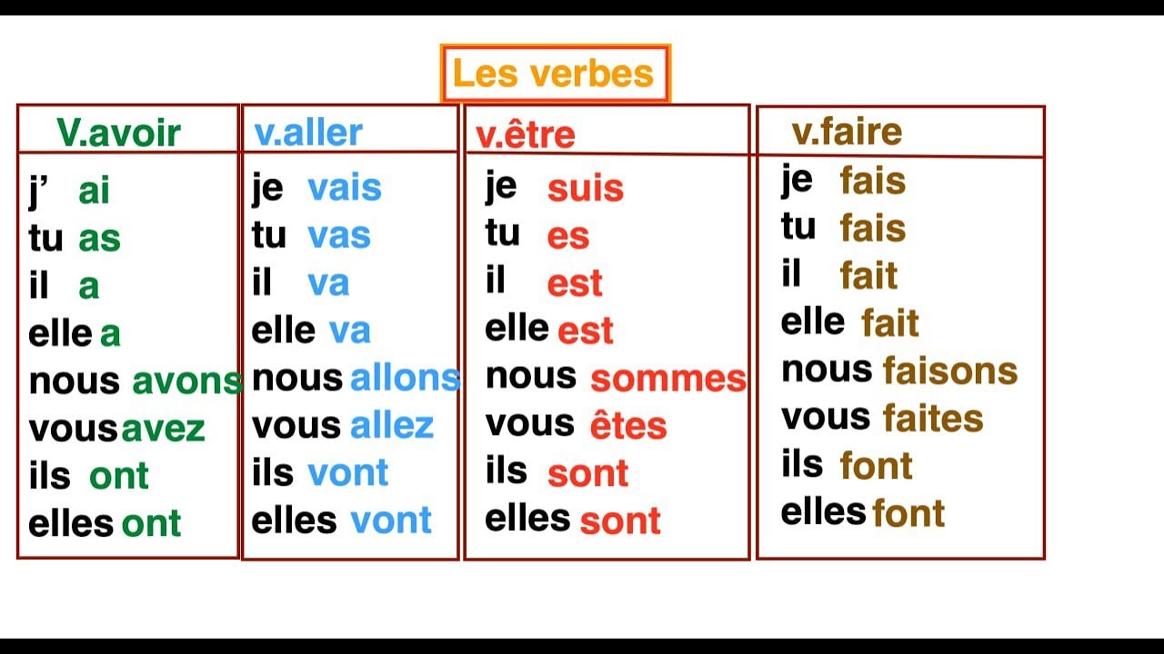 Les verbes principaux - YouTube