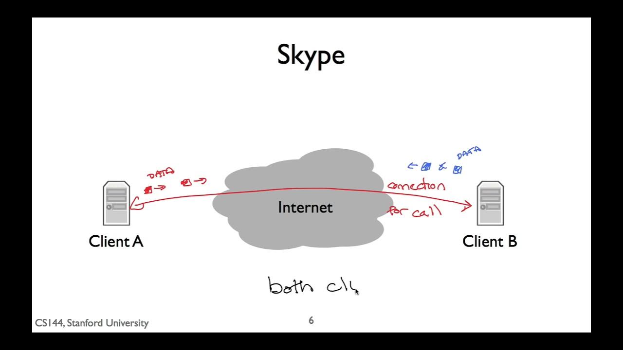 英字【计算机网络导论】斯坦福大学 Introduction to Computer Networking CS 144 pn2 p2 1 1 A day in the life of an ...