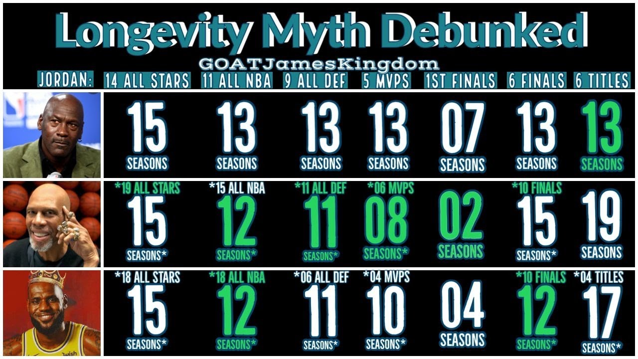 LeBron's Longevity. Is it a positive or negative? - YouTube