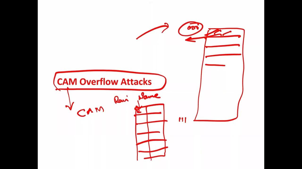 DS404 Lecture 32 CAM Overflow attacks, DHCP attacks - YouTube