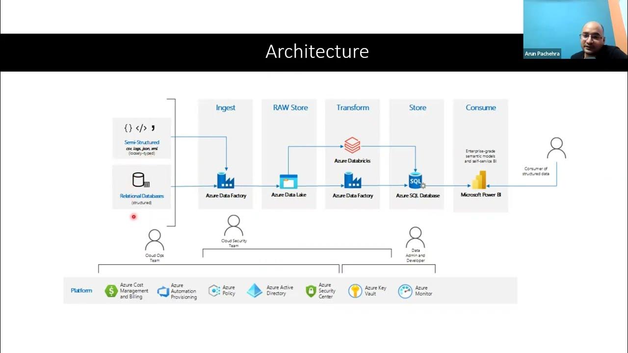 (AZ-305) Azure Data lake Architecture #2 - YouTube