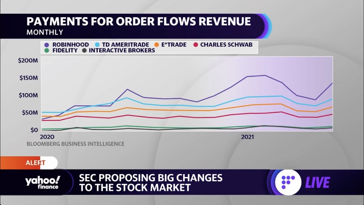 SEC considers changes to order flow payment in stock market - YouTube