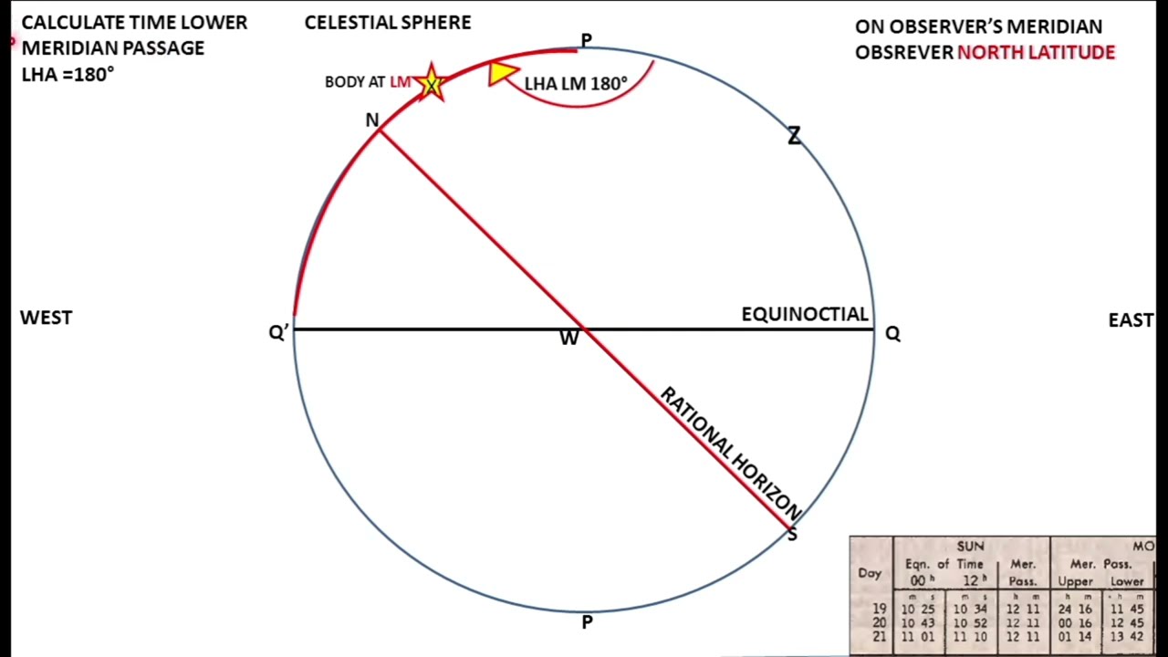 CIRCUMPOLAR BODIES LATITUDE BY MERIDIAN ALTITUDE LOWER MERIDIAN PASSAGE ...