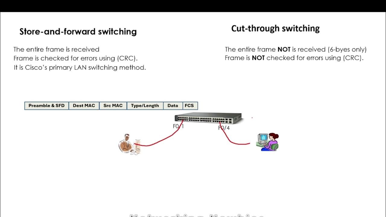 Switch Frame Forwarding Methods: Store and Forward | Cut through | fragment free switching - YouTube