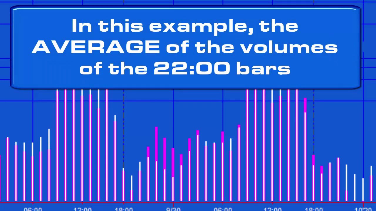 Tutorial 160 | Volume average by time | TradeStation EasyLanguage ...