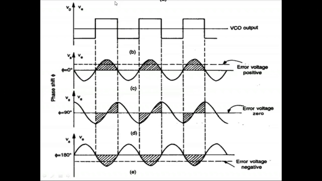 PLL Phase detectors - YouTube
