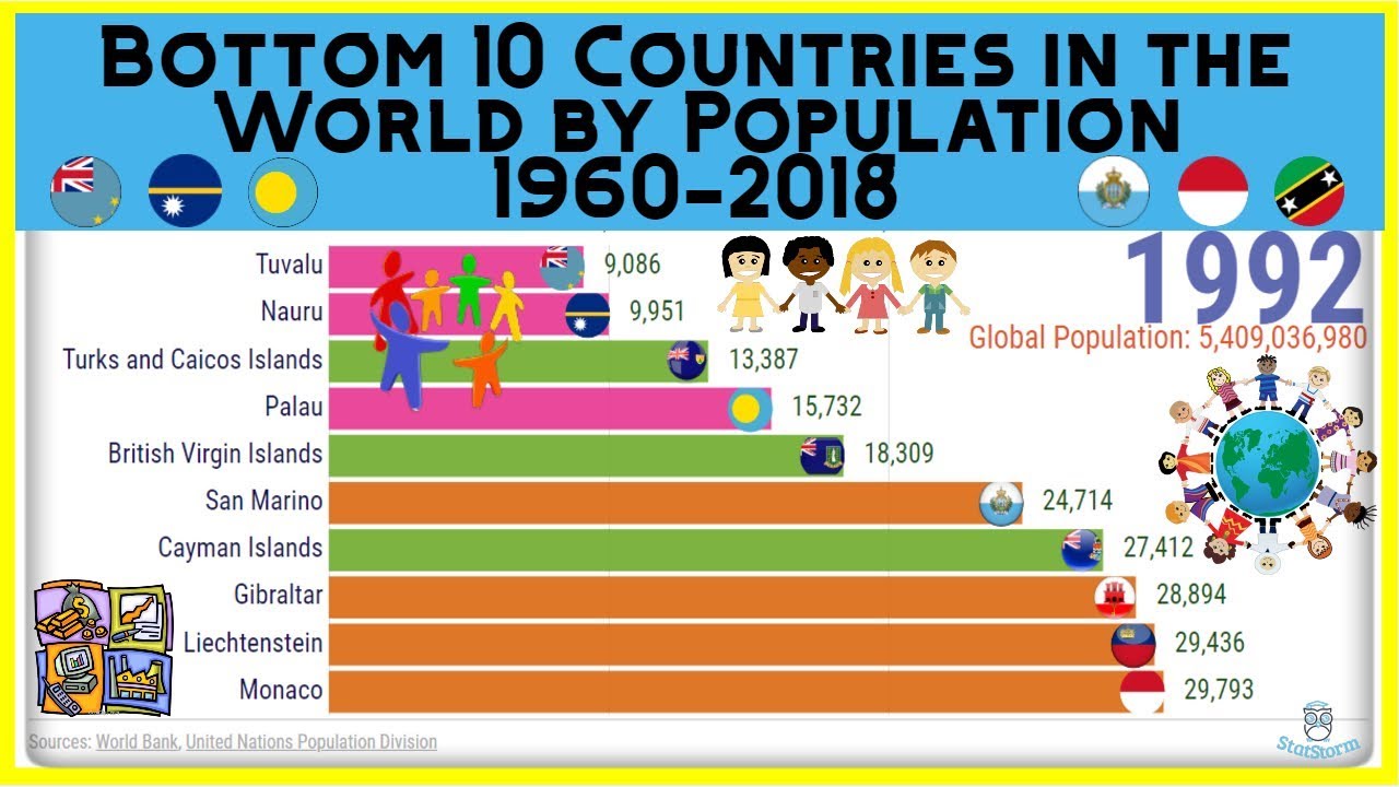 Bottom 10 Countries by Population 1960-2018 - YouTube