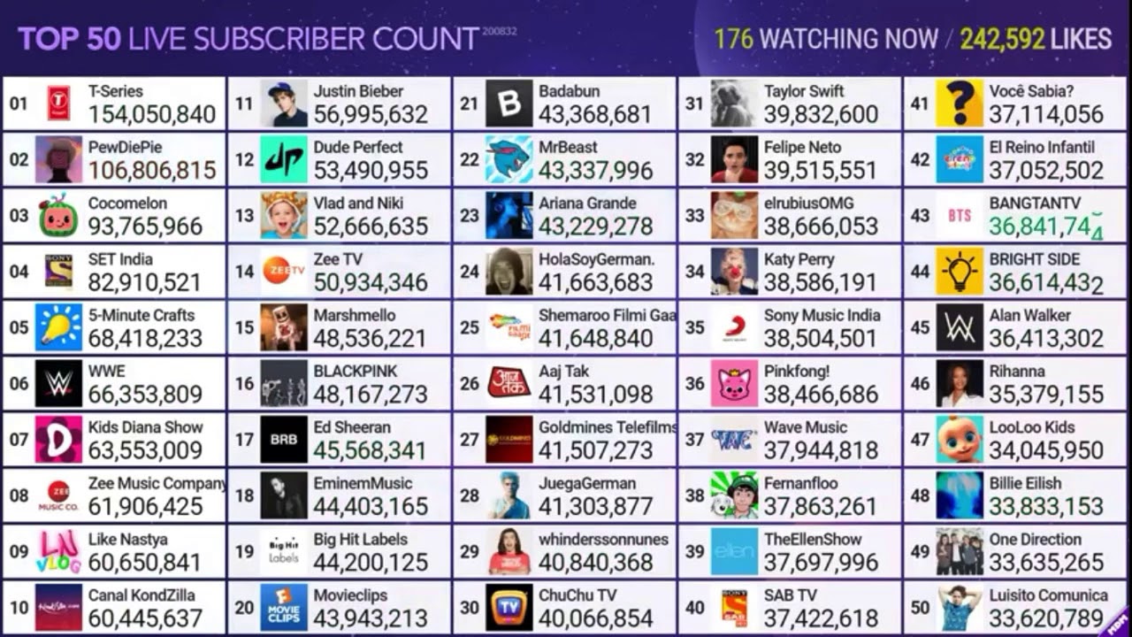 YRF Joins top 50 again! - YouTube