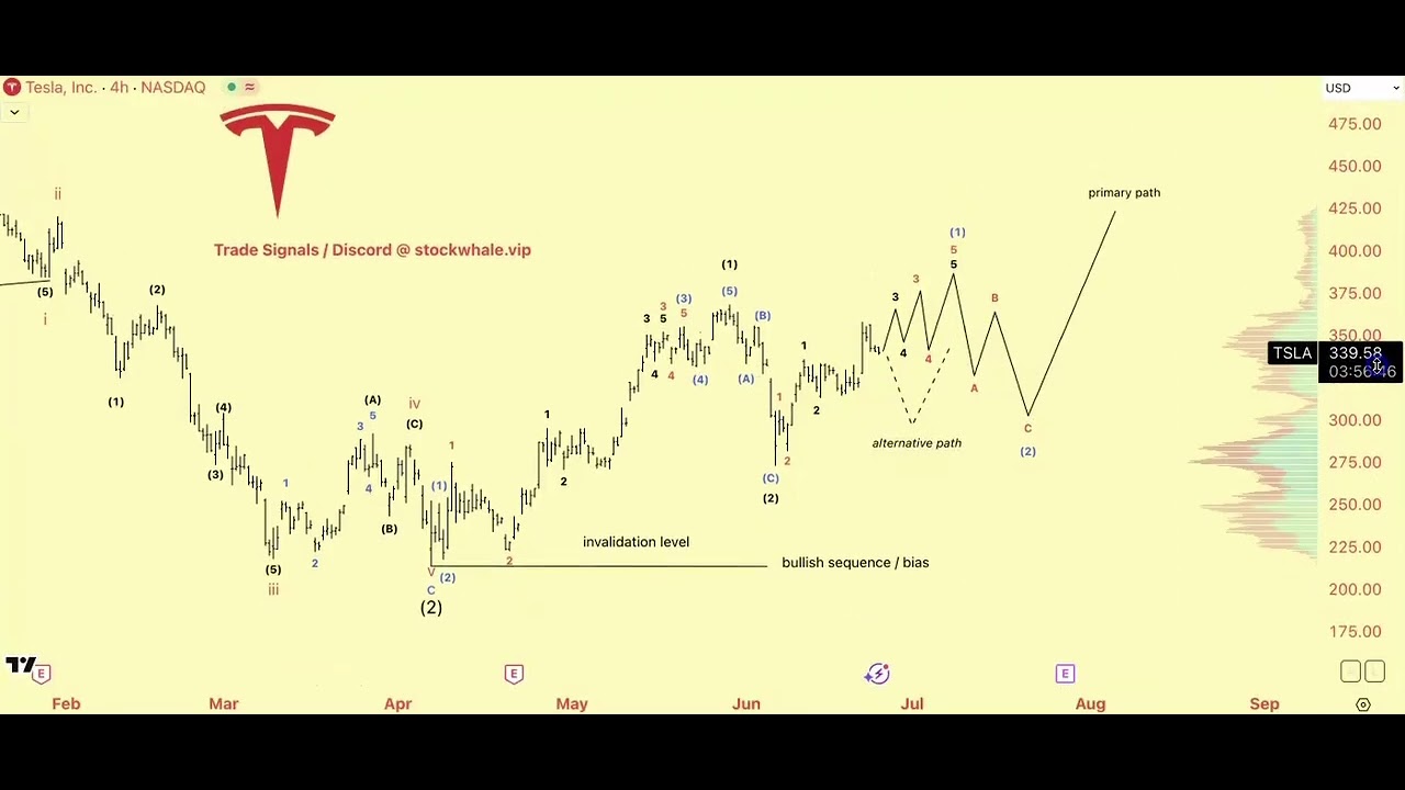 Tesla Stock analysis today | Tesla Stock technical analysis| Tesla ...