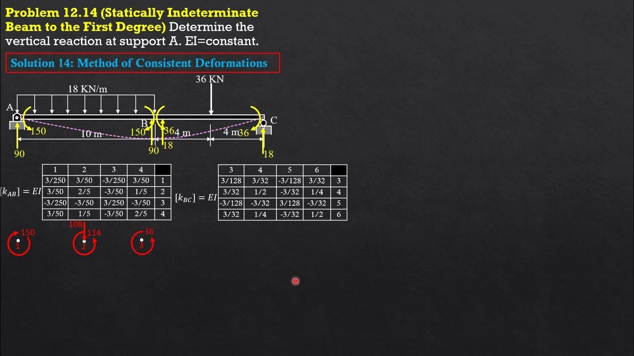 SOLVED PROBLEMS in STRUCTURAL ANALYSIS, Problem 12.14 - YouTube