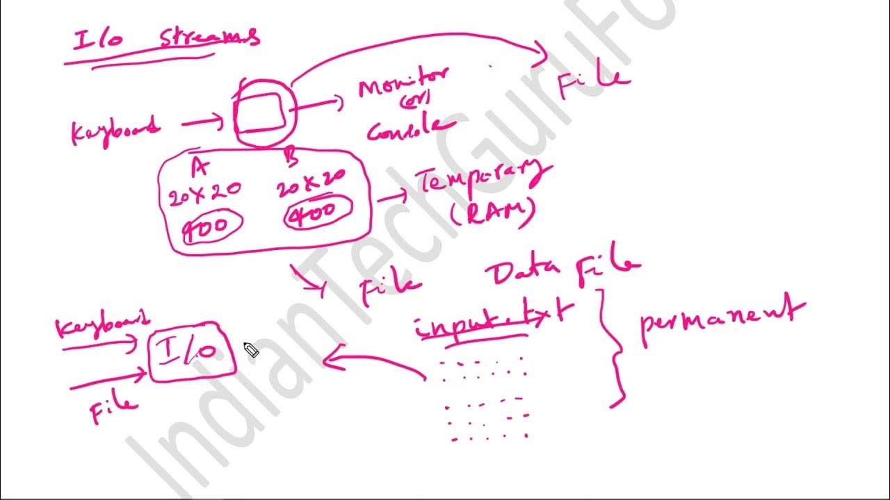 IO Streams In Java In Telugu YouTube io-streams-in-java-in-telugu-youtube