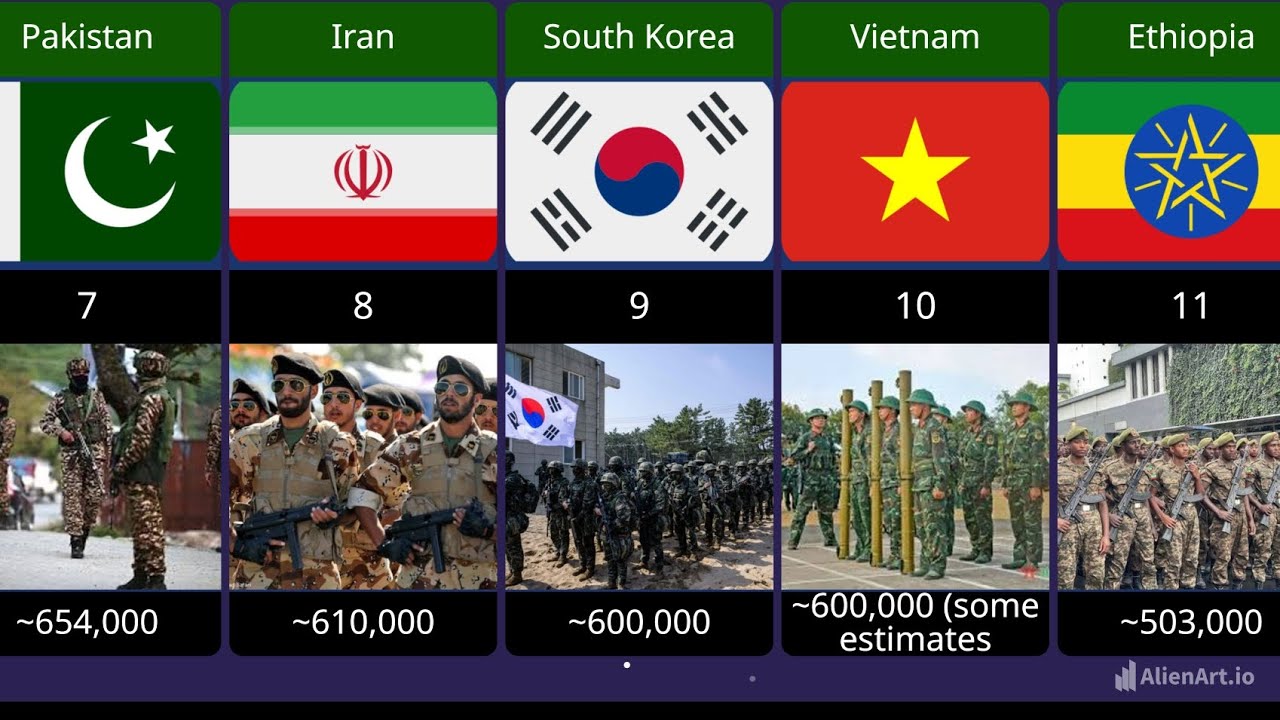 🌎 Military Power Rank 2025 | Largest Armies in the World Ranked - YouTube