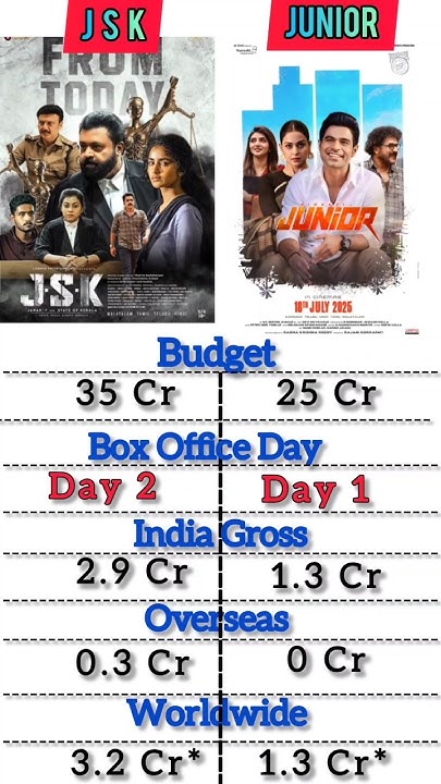 JSK Box Office Collection Day2 ।। Junior Collection Day1 #jsk #junior #boxoffice #sreeleela # ...