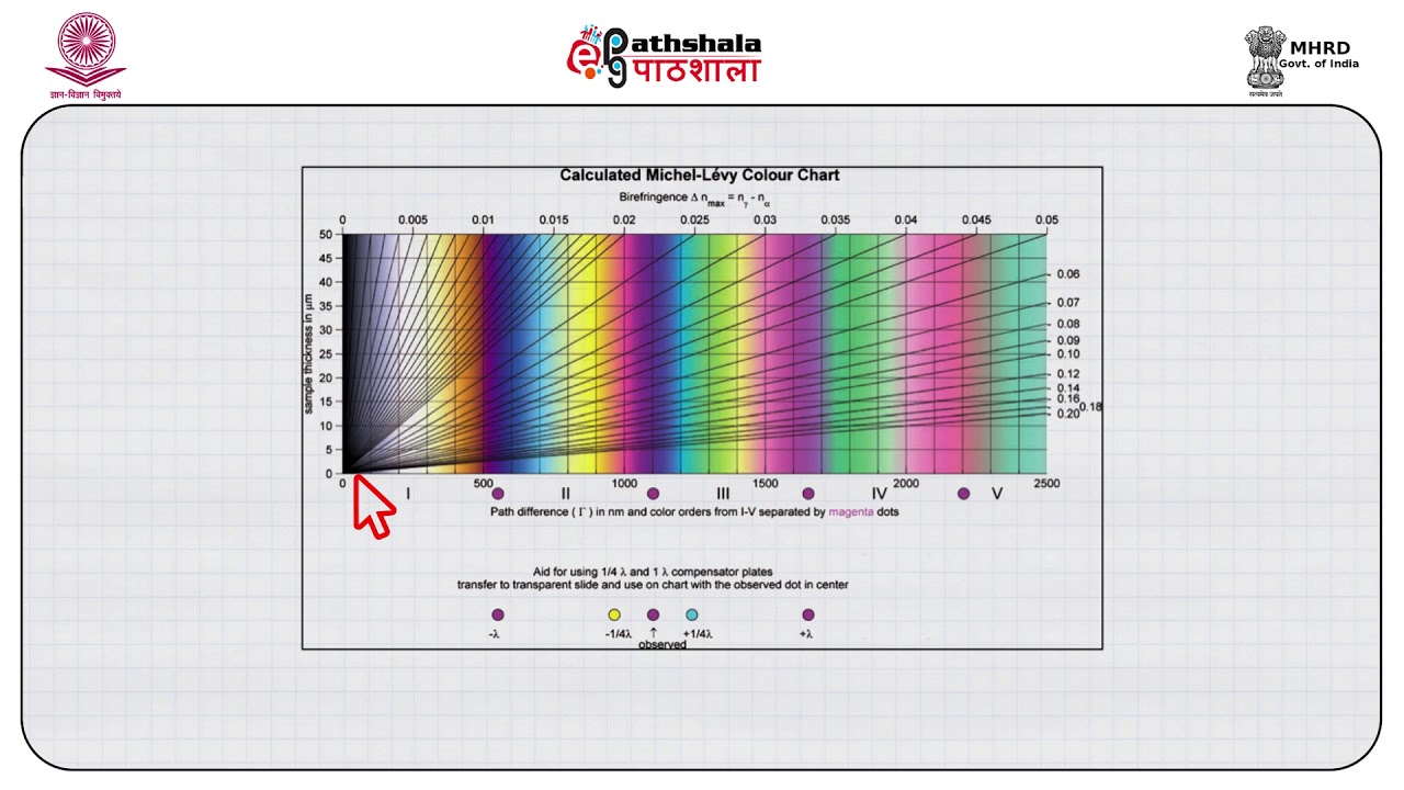 Birefringence and interference colour - YouTube