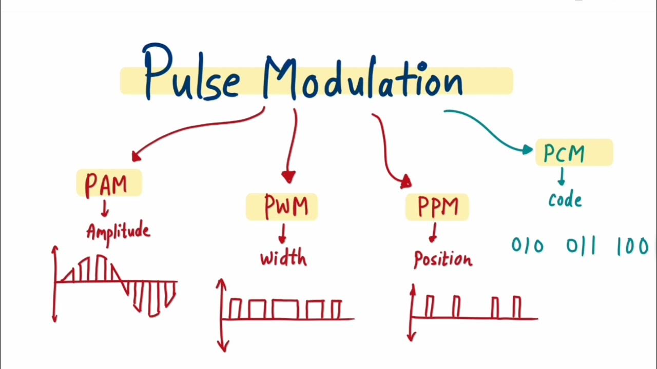 Introduction to Pulse Modulation in Digital Communication - Pulse ...