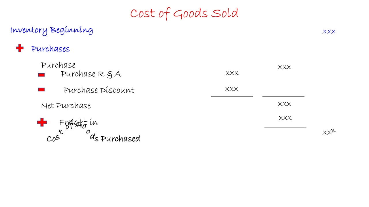 Chapter 5 Accounting For Merchandising Operations part 2/ Cost Of Goods ...