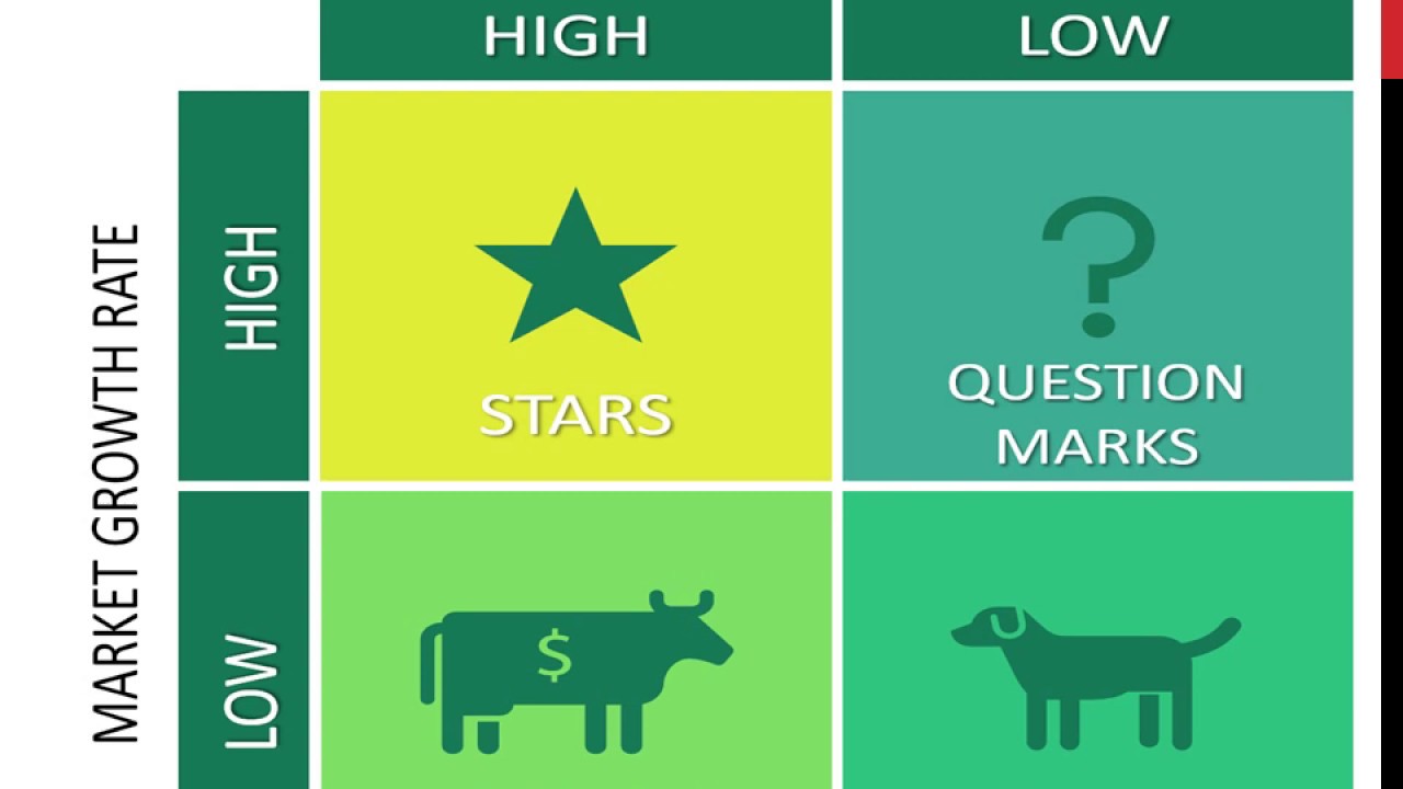 BCG Matrix model for BBA/MBA/NET management - YouTube