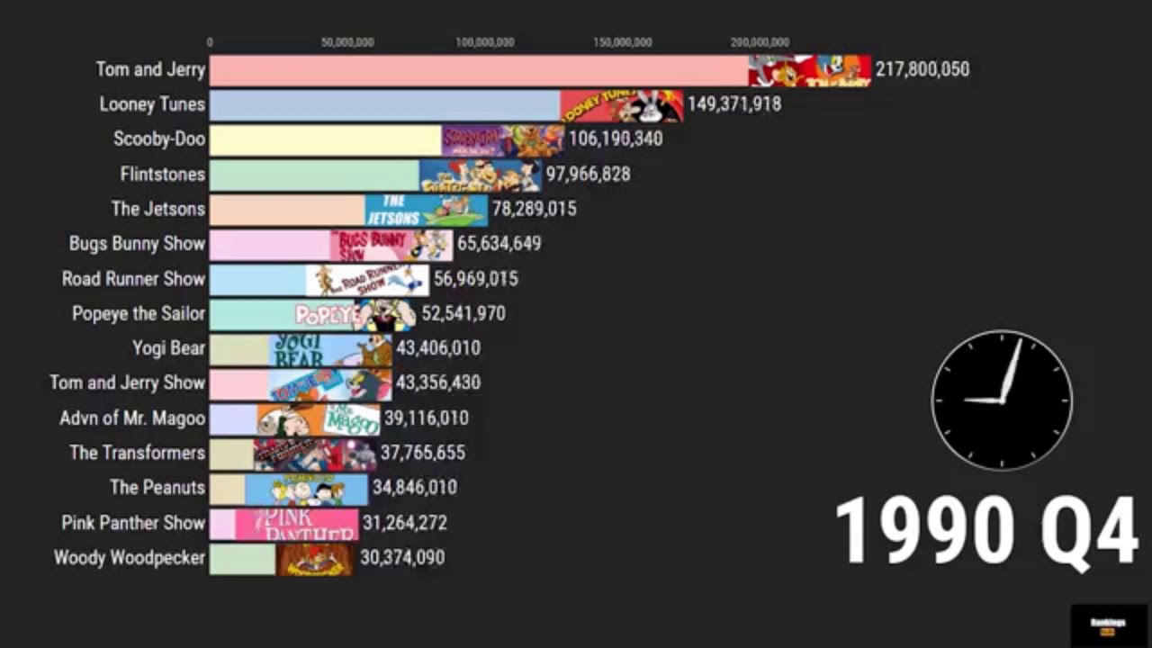 Top 15 Most Viewed Cartoons (1957 - 2020) - YouTube