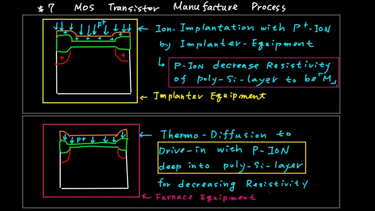 P7 Poly-silicon layer has Implantation & Thermo-diffusion process - YouTube