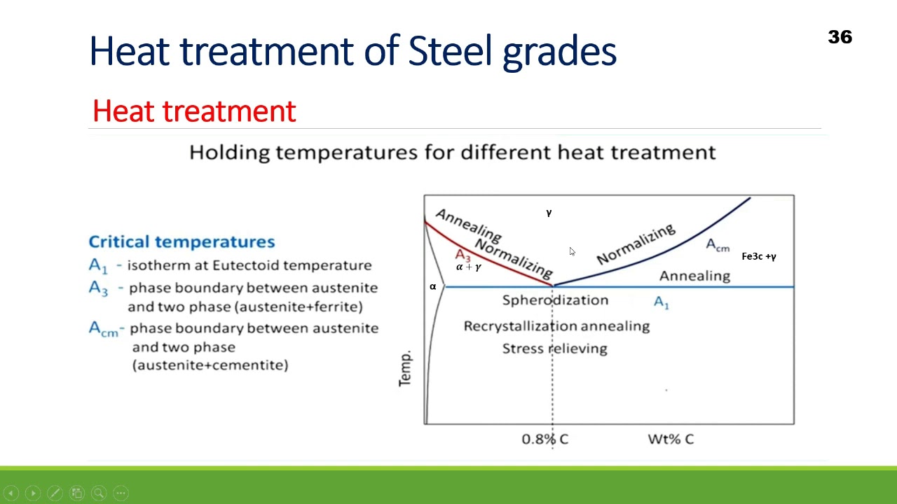 Heat Treatment of Steel Grades, part-2 - YouTube