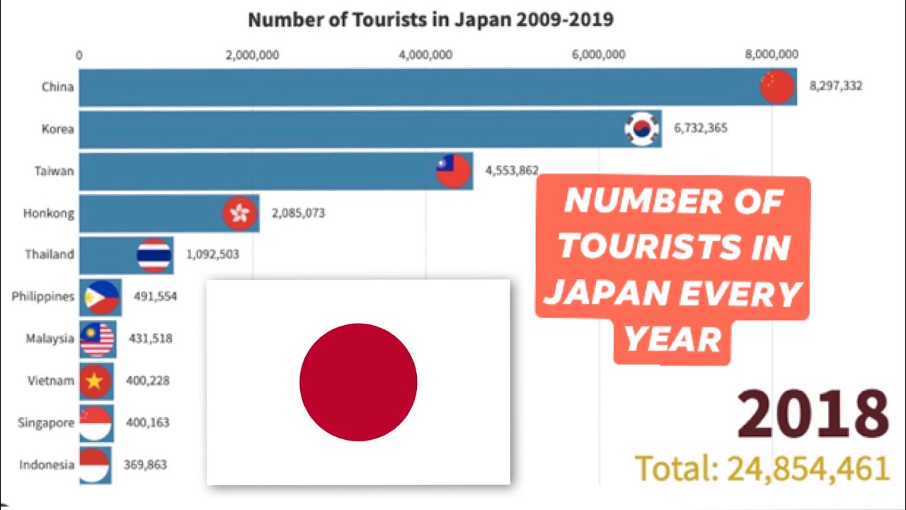 Number of Tourists in Japan 2009-2019 - YouTube