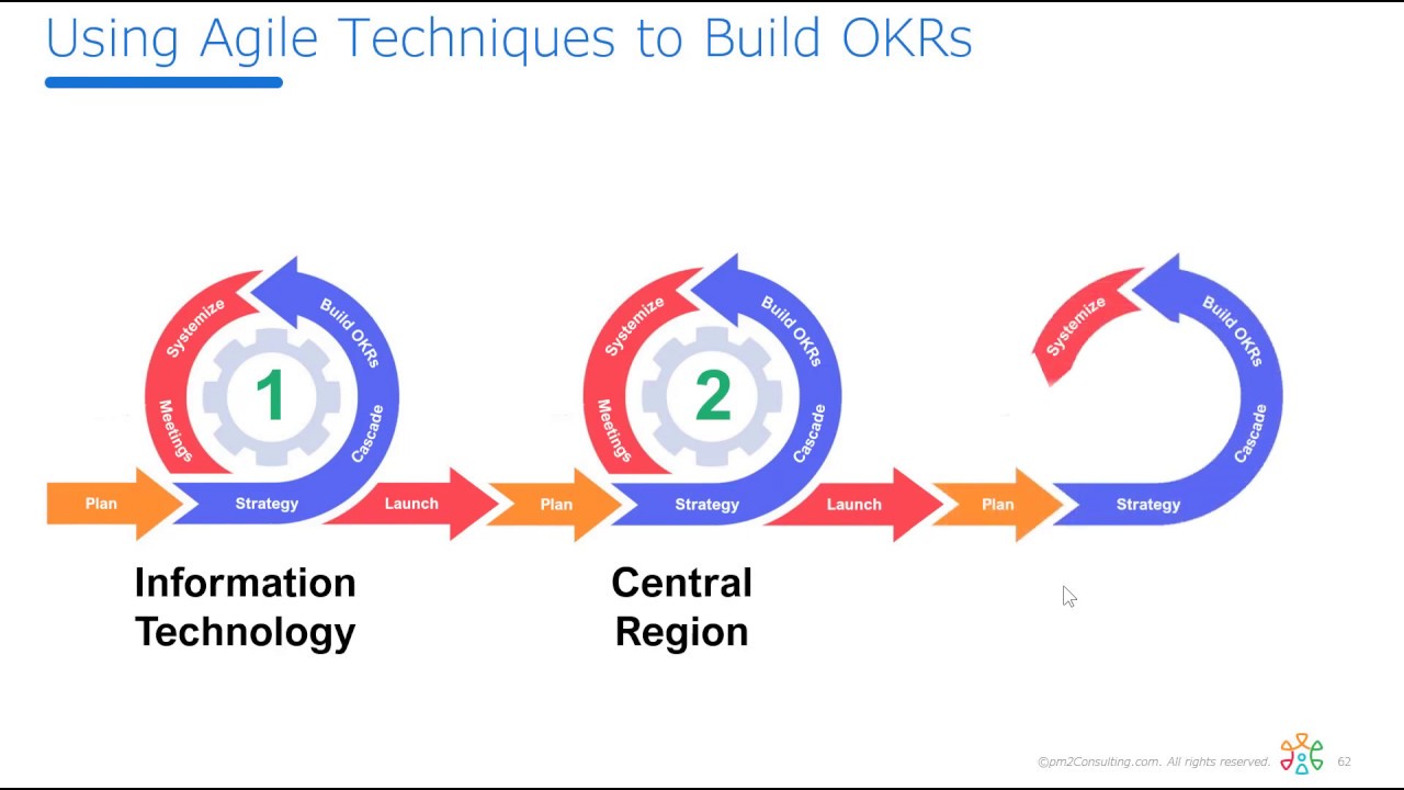Using Agile Techniques to Build OKRs - YouTube