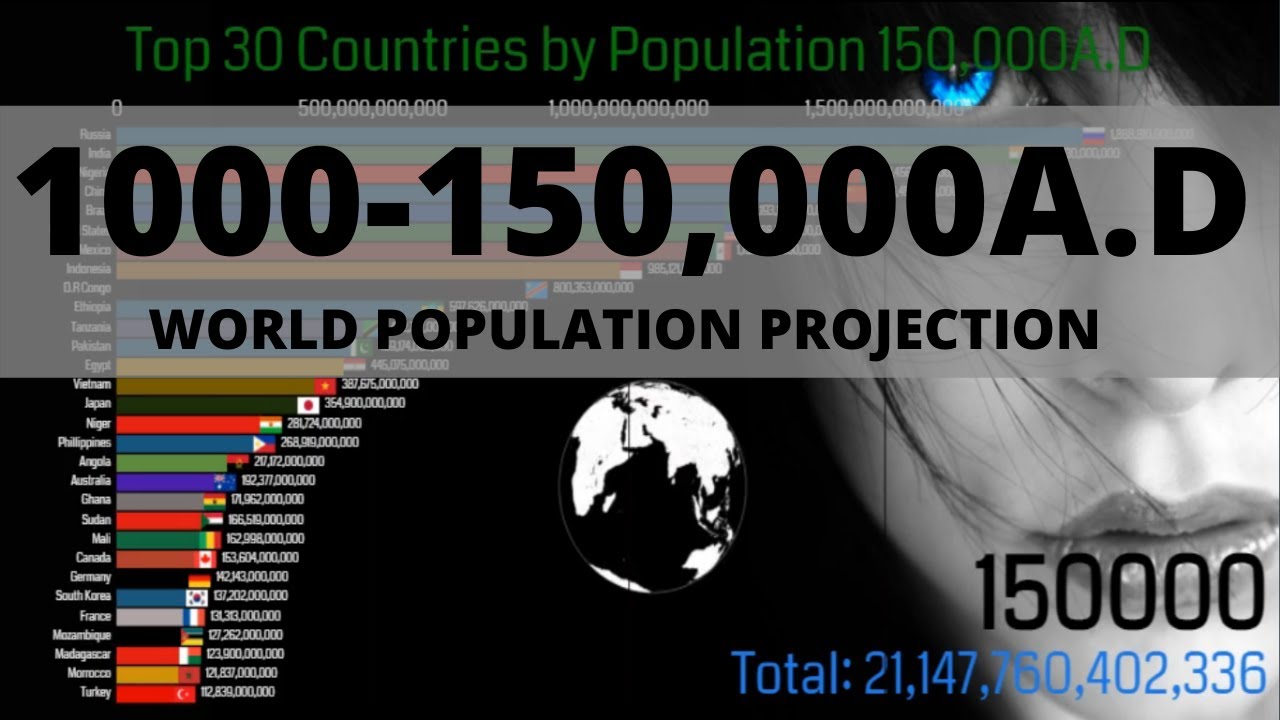 Top 30 Countries by Population 150,000A.D || World Population 1000 ...