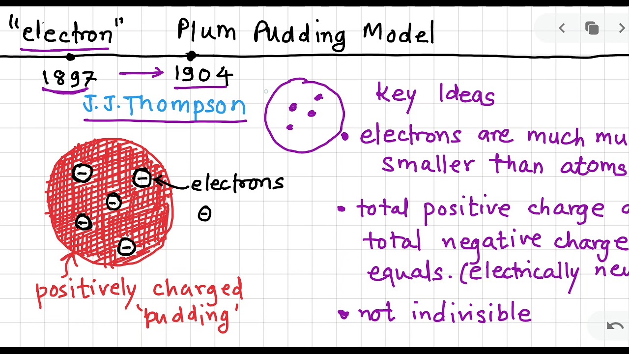 Structure of Atom: Timeline of Atomic Models - YouTube