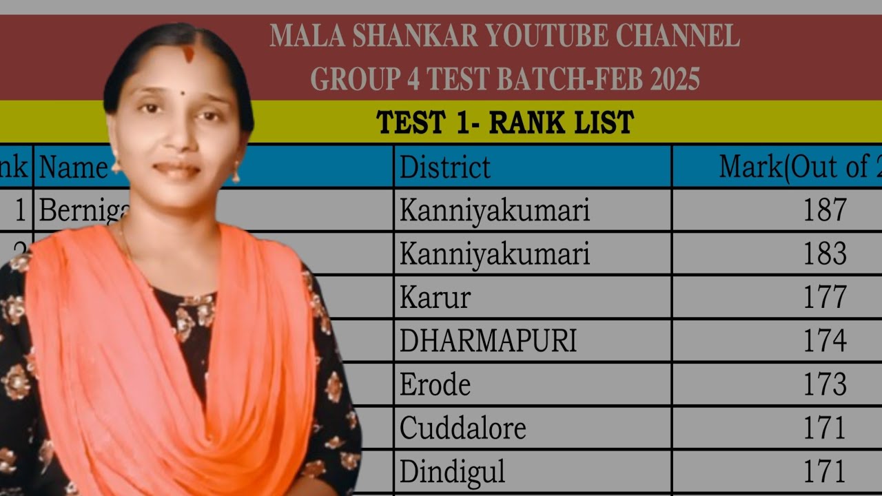 💥🎯Batch 1st Test Toppers list//#Group 4 Batch Rank list//#Mala shankar ...