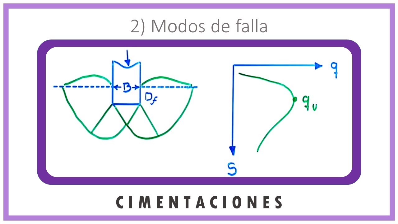 Cimentaciones | Modos de falla - YouTube