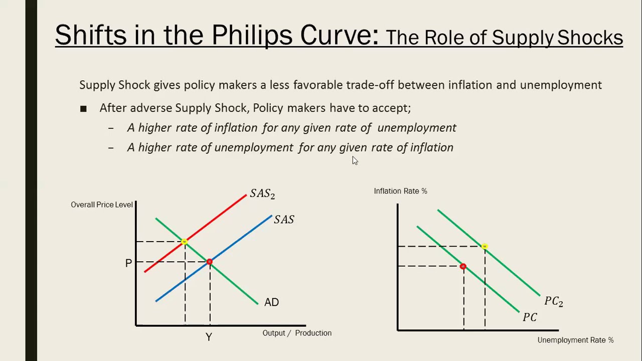 Lecture 28 - The short run trade off between inflation and unemployment ...