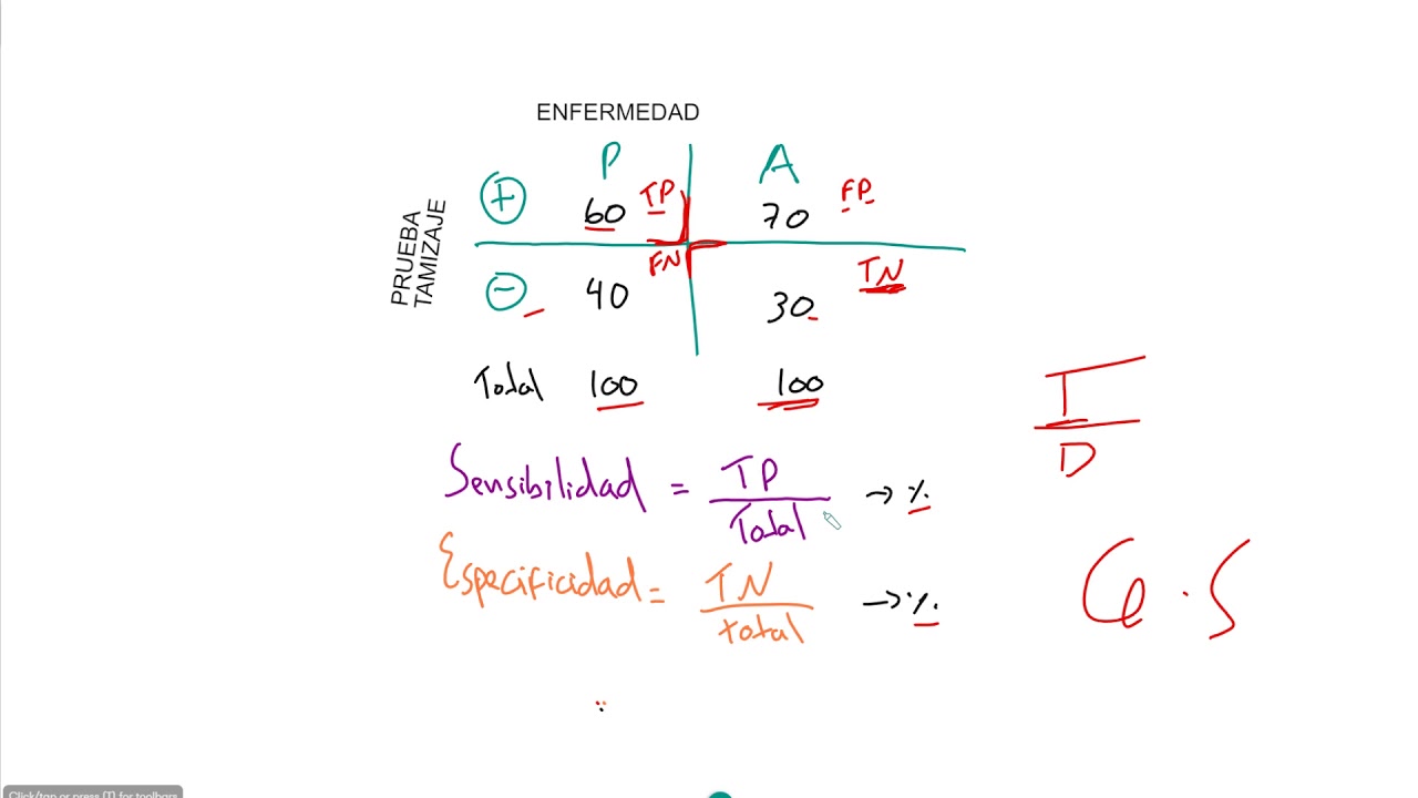Sensibilidad vs Especificidad en la PRÁCTICA - YouTube