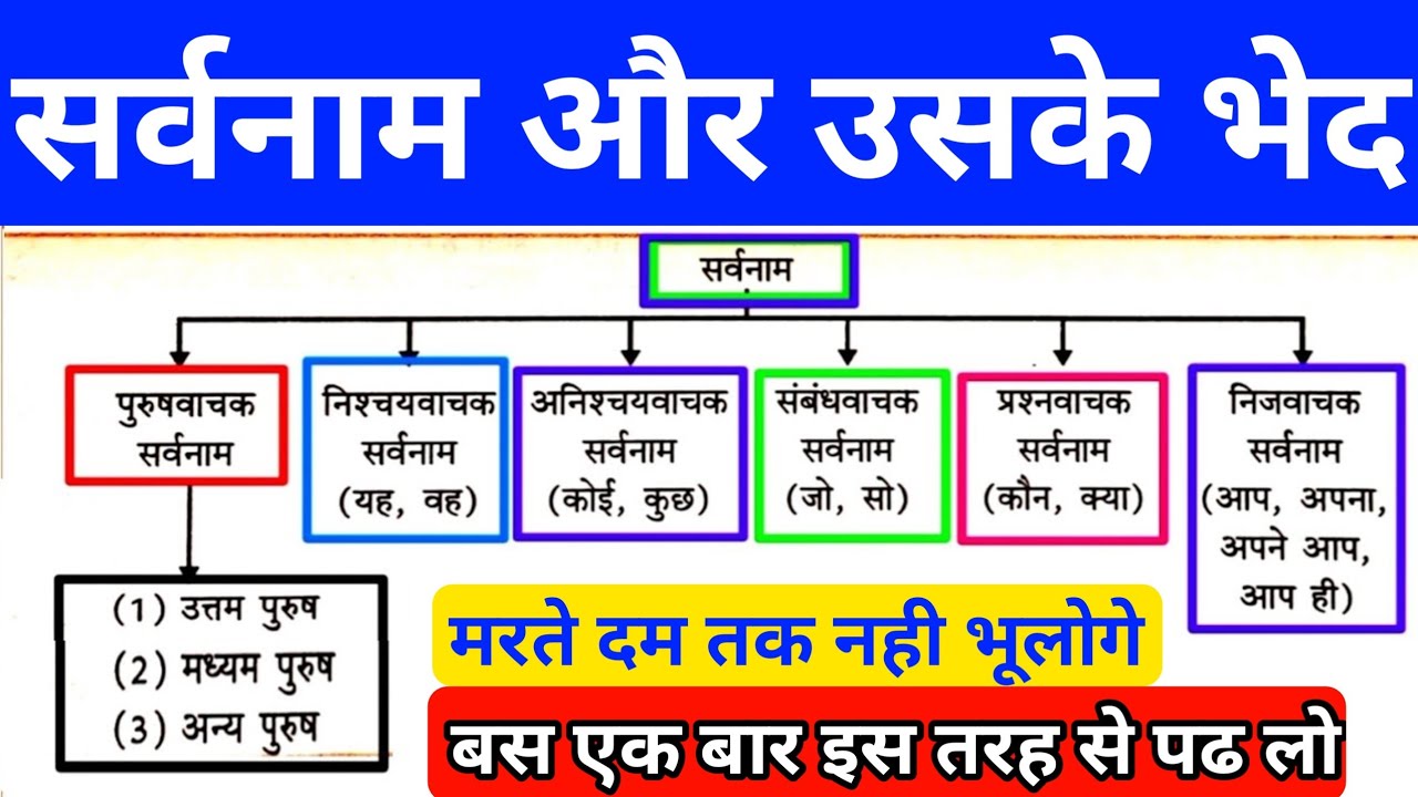 Sarvanam Hindi Grammar |Sarvanam |सर्वनाम और उसके भेद |Sarvanam Trick ...