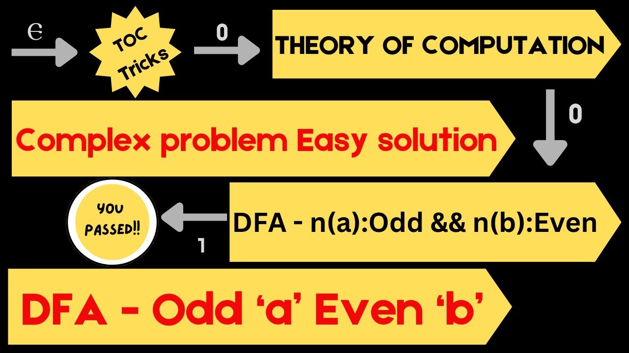 8 Dfa To Accept All Strings Having Odd Number Of A And Even Number Of