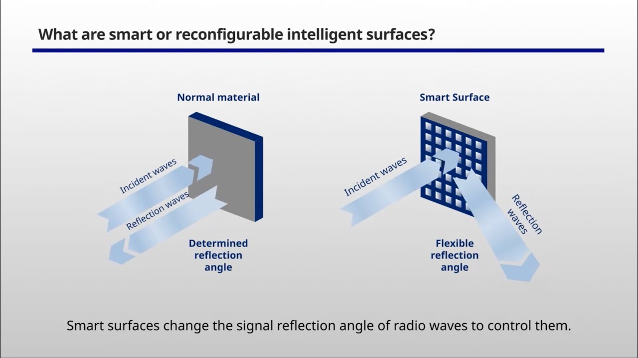 NEC Smart Surfaces – Transforming Wireless Communications - YouTube