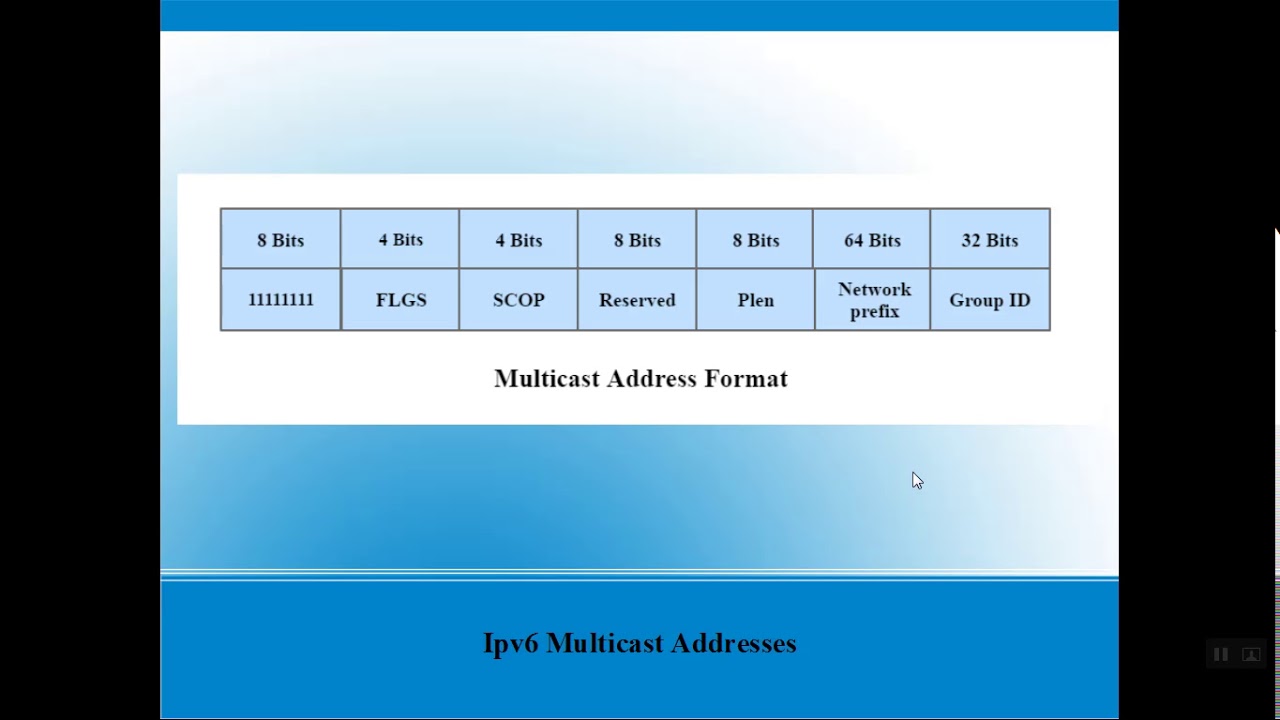 Types of IPv6 Addresses, Global Unicast, Link-local, Multicast, Anycast ...