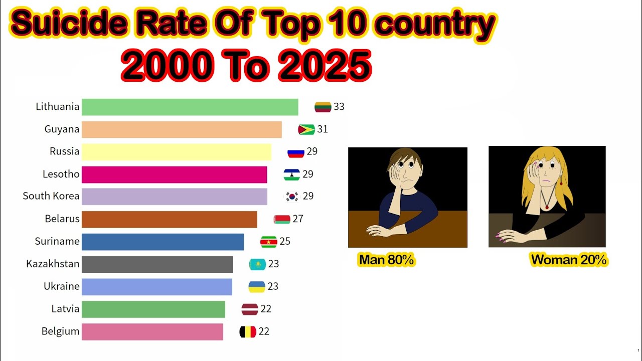 Most Suicide Rate Country in the world (2000-2025) - YouTube