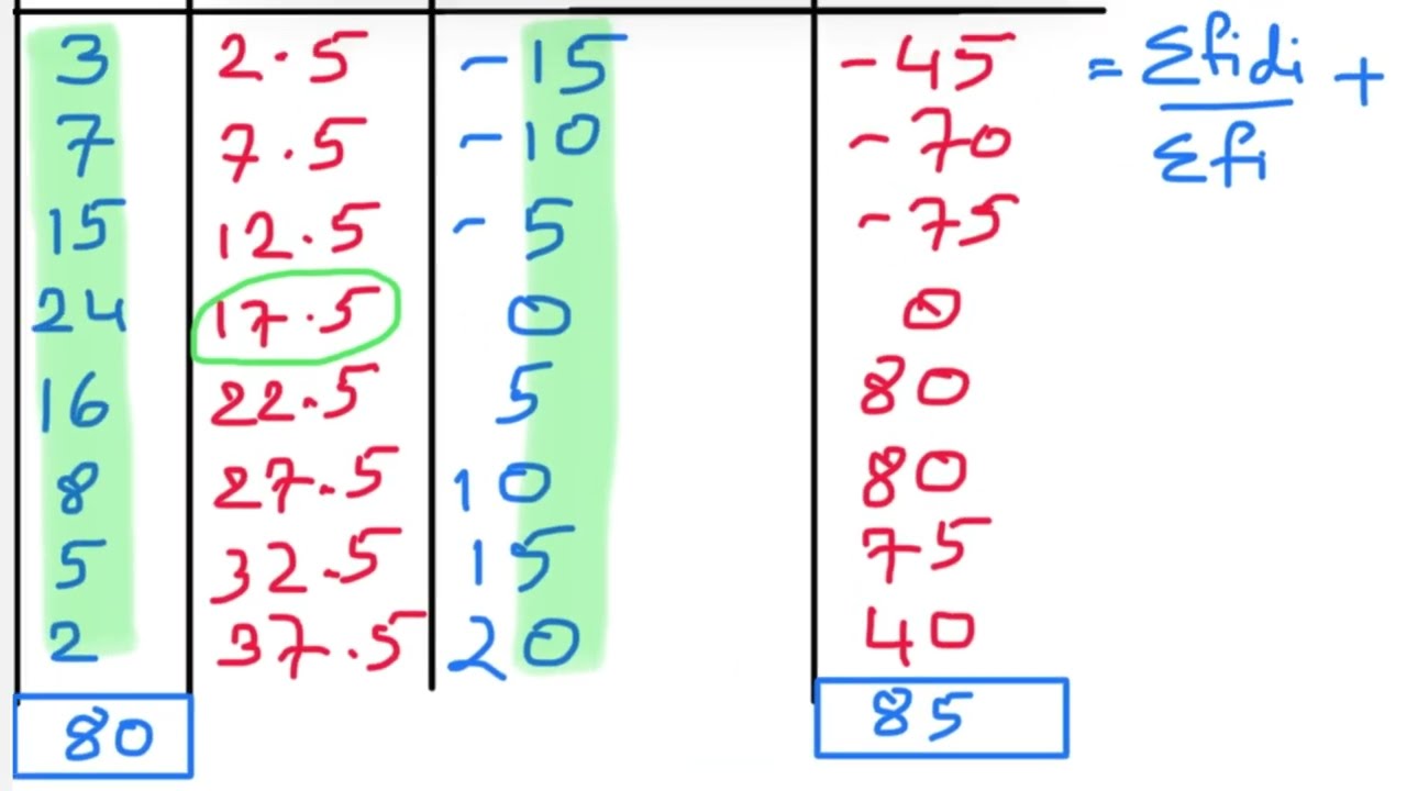 Arithmetic Mean | Short cut method | Cumulative frequency | #statistics ...