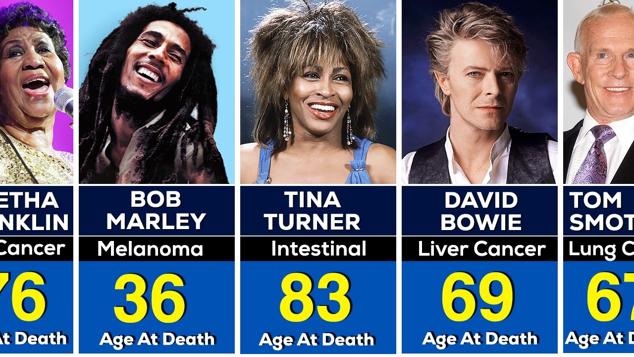 300+ Famous Singers and Musicians Died From CANCER - YouTube