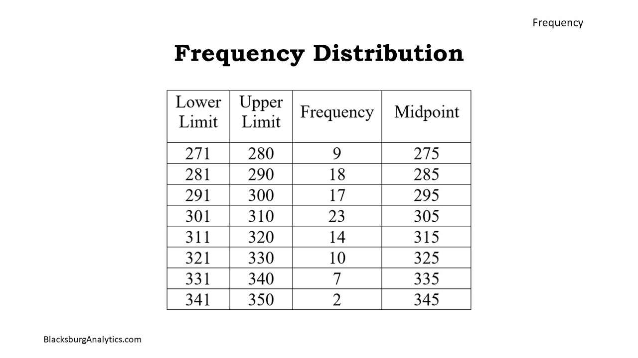 Make a Frequency Distribution - YouTube